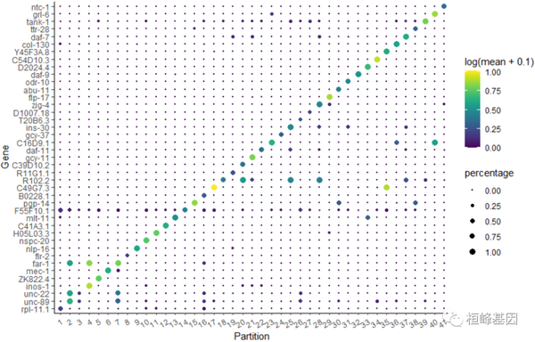 SCS【8】单细胞转录组之筛选标记基因 (Monocle 3) - 知乎