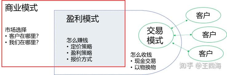 一张图解释：商业模式、盈利模式、交易模式 - 知乎