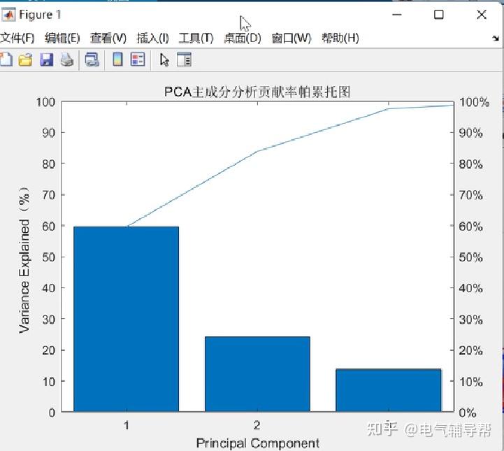 基于pca主成分分析的bp神经网络回归预测研究(matlab代码实现) 知乎