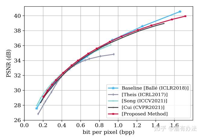 端到端可变码率压缩算法 QVRF: A Quantization-error-aware Variable Rate Framework for Learned Image ...