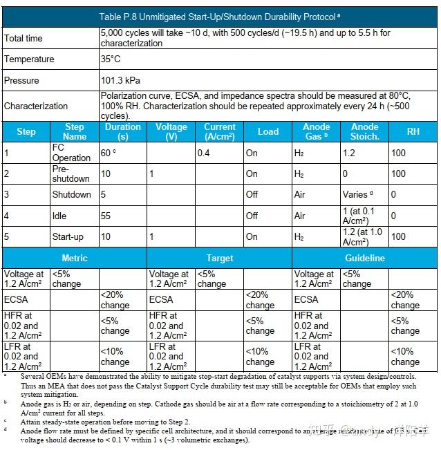 PEM燃料电池和燃料电池组件的测试标准（DOE-2017） - 知乎