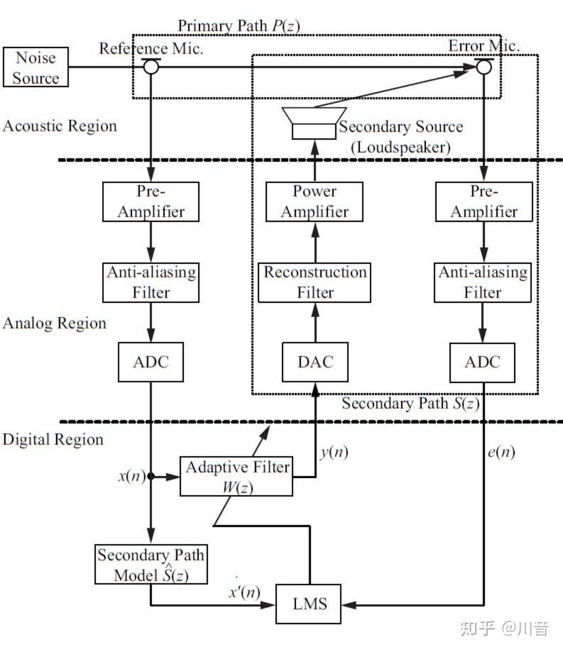 ANC的工作原理 - 知乎