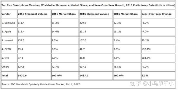 2012-2023全球各地、各国手机出货量/销量，持续更新 - 知乎