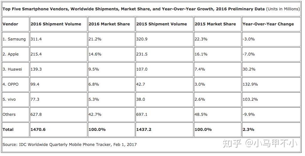 2012-2023全球各地、各国手机出货量/销量，持续更新 - 知乎