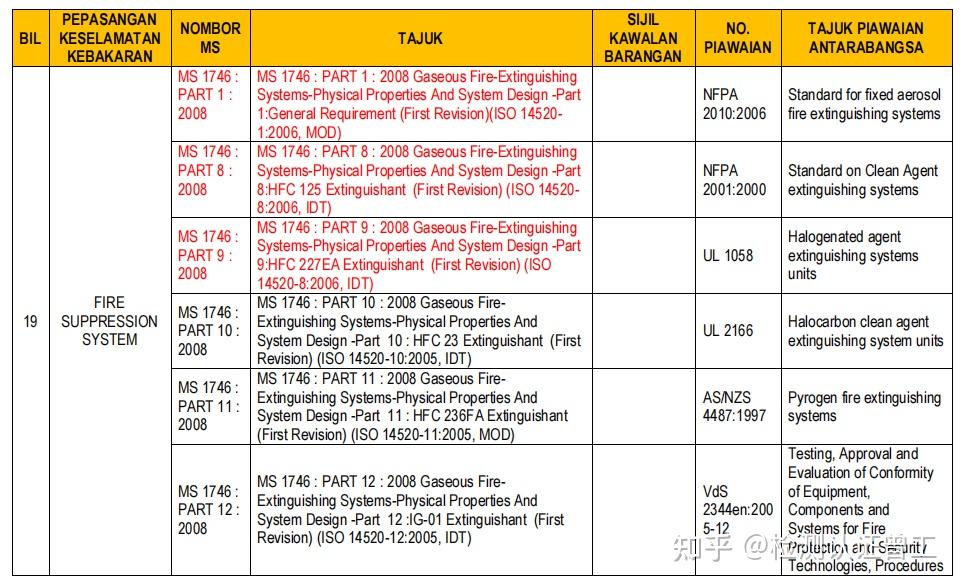马来西亚 BOMBA 认证：确保消防安全的重要保障 - 知乎