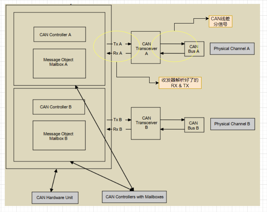 CP Autosar - Mcal - Can - 知乎