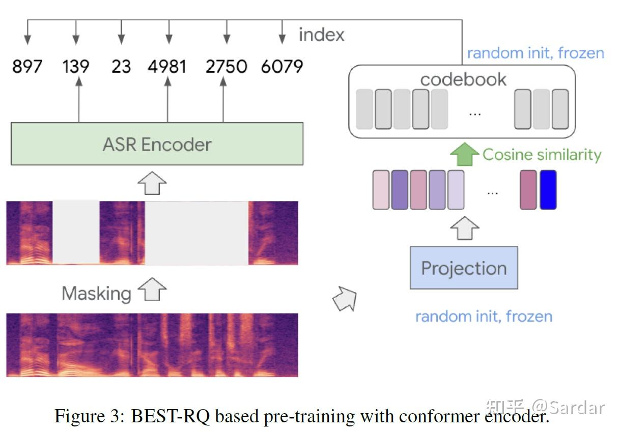 Google USM: Scaling Automatic Speech Recognition Beyond 100 Languages - 知乎