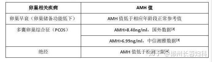 要备孕？30+的女性建议先测个AMH - 知乎