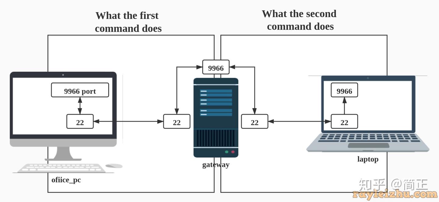 通过两次ssh tunnel访问gateway后主机上的jupyter notebook服务 - 知乎