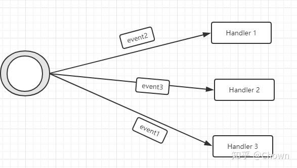 Disruptor 中的2种事件消费模式 - 知乎