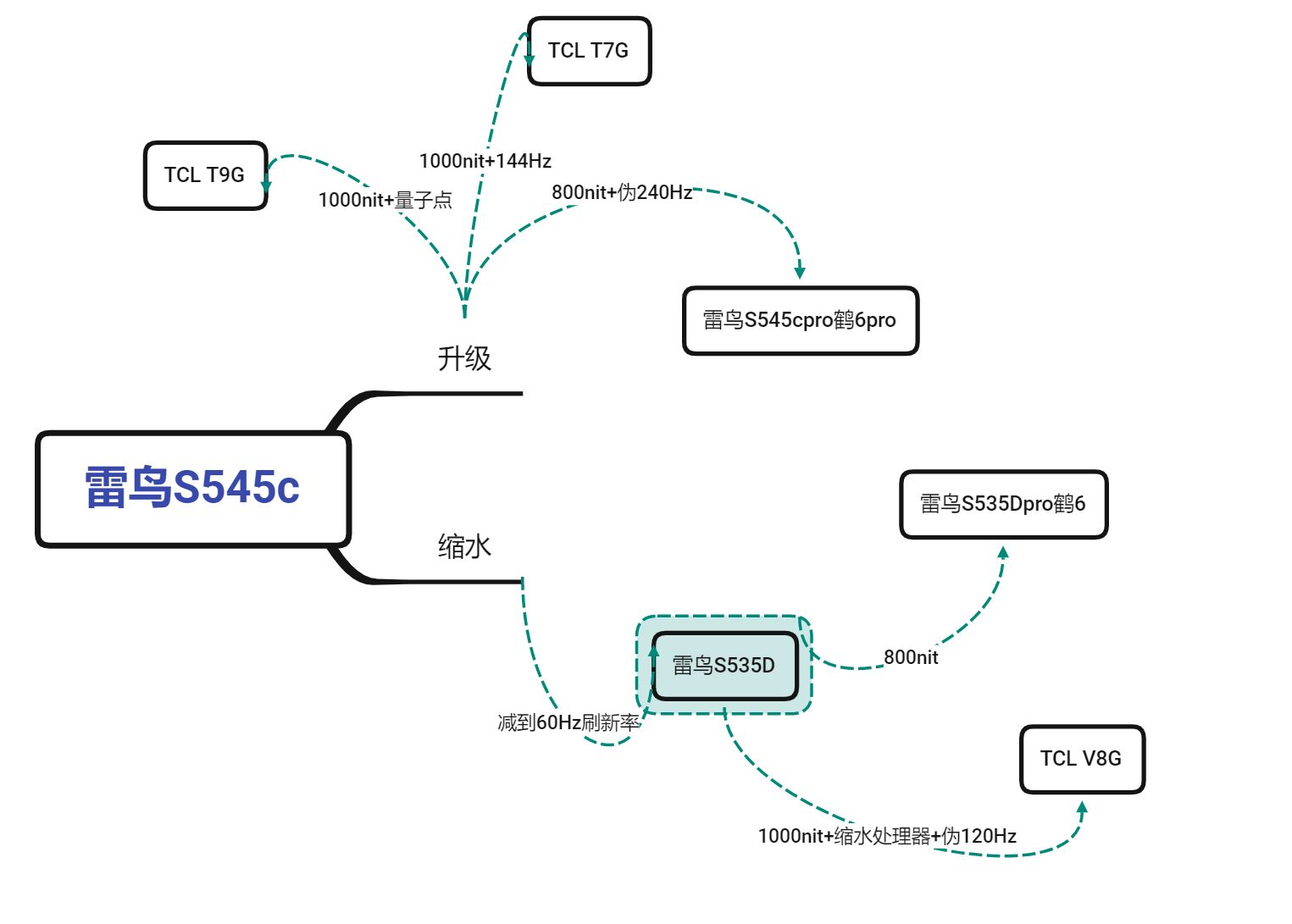 简述雷鸟鹤6pro电视（s545cpro）怎么样，相比前代鹤5雷鸟s545c升级要点和与T7G电视区别 - 知乎