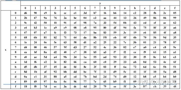 SM4算法过程 - 知乎
