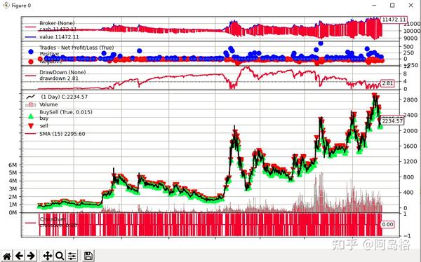 8. 详解低门槛搭建个人量化平台 - backtrader+pyfolio 做策略回测（7） - 知乎