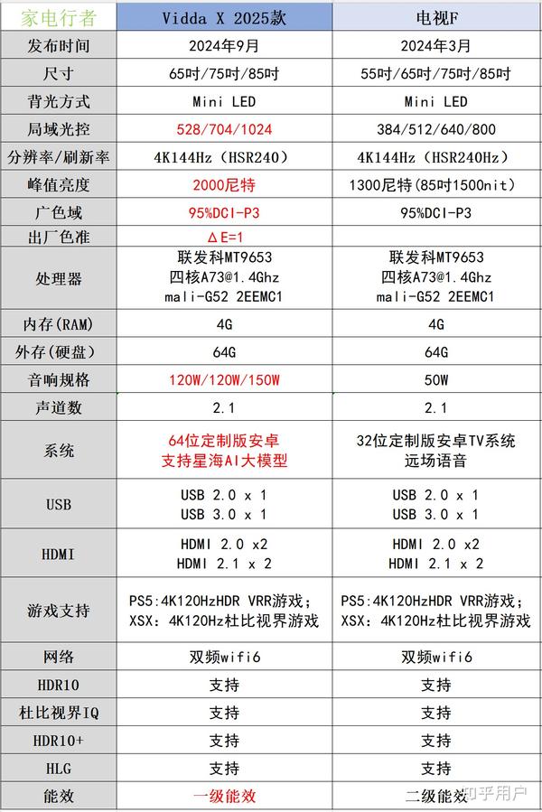 如何看待 Vidda 发布的 X Mini 及 X 2025款 ？增加的终端 AI 技术有哪些亮点？