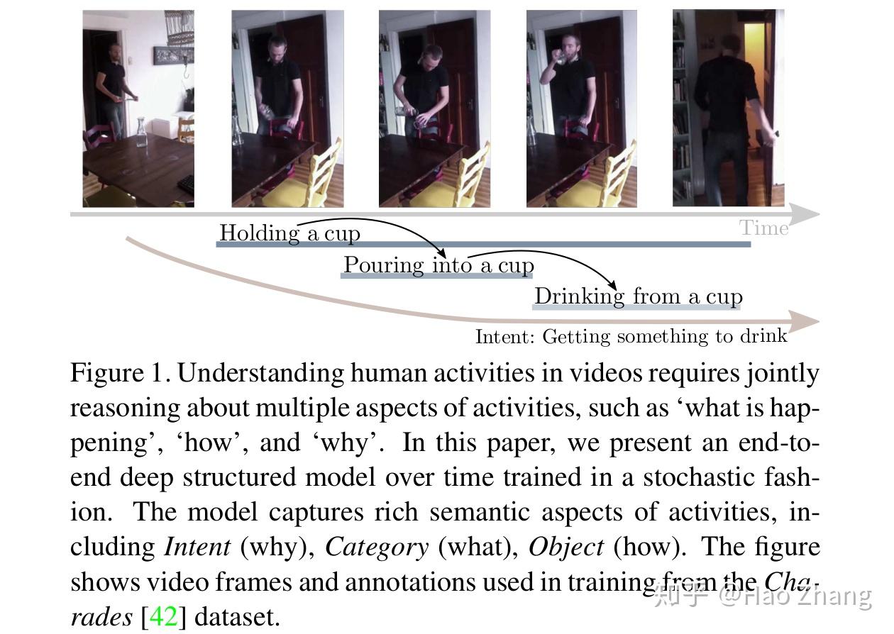 Temporal Segment Networks: Towards Good Practices for Deep Action Recognition论文笔记 - 知乎