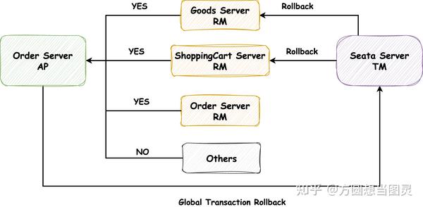 分布式事务：XA和Seata的XA模式 - 知乎