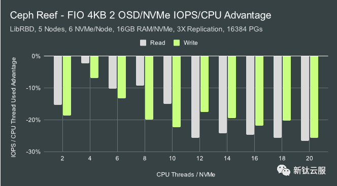 Ceph - 每个 NVMe 推荐安装1个还是2个 OSD？ - 知乎