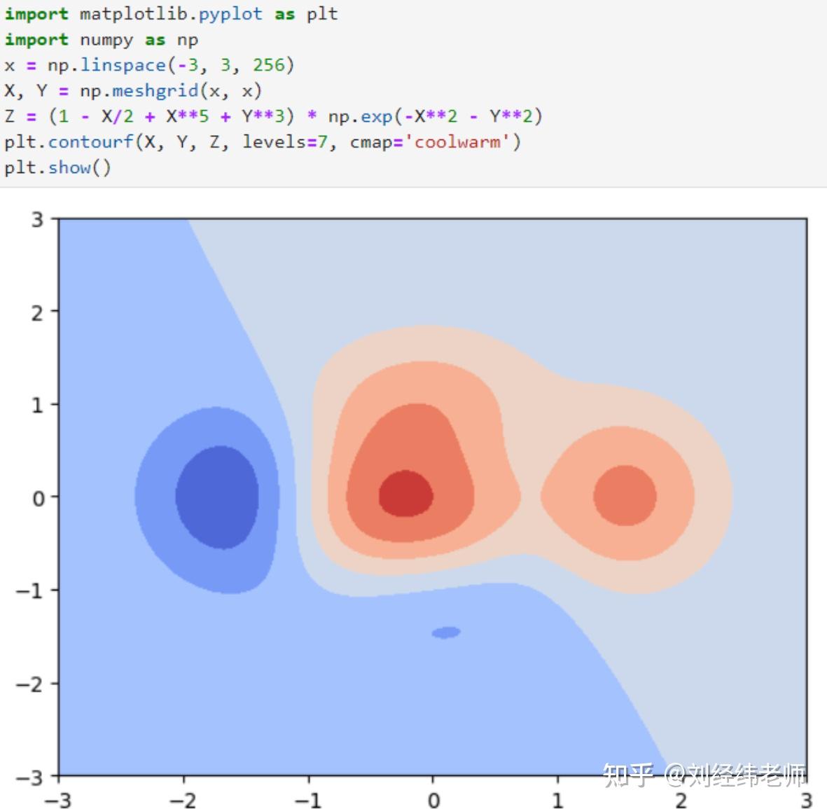 Python中的数据可视化： 填充等高线图 matplotlib.pyplot.contourf() - 知乎