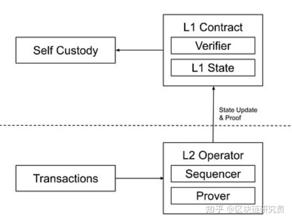 zkSync2.0主网上线在即 先行了解各类zkEVM - 知乎