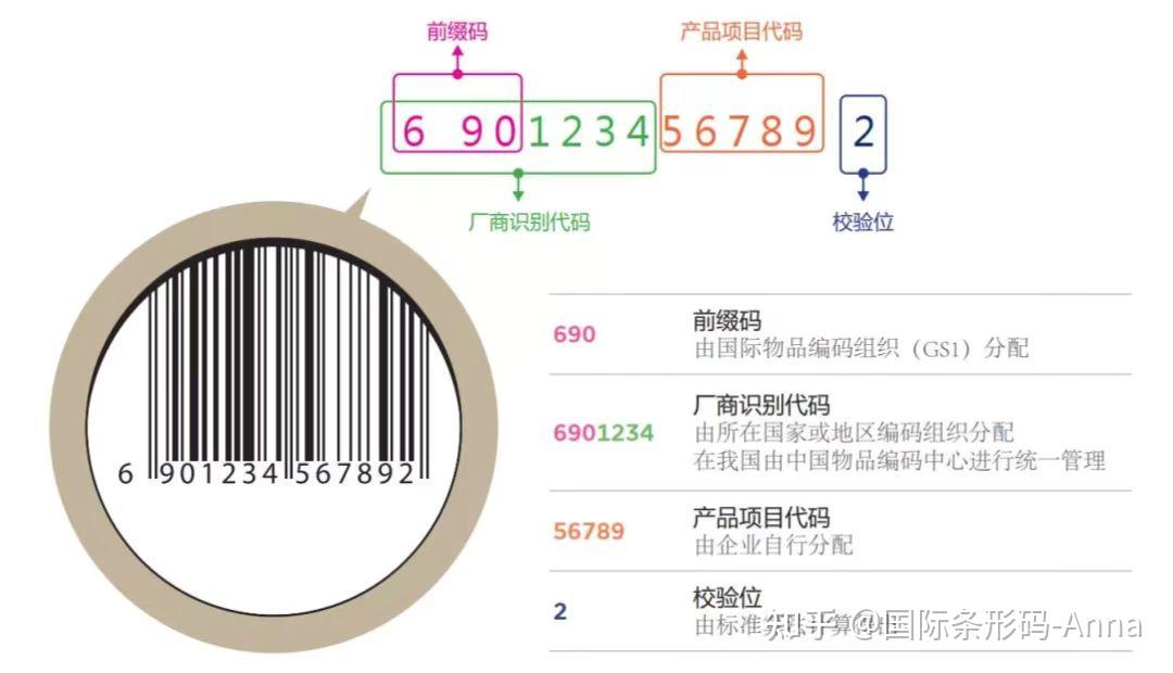 EAN条形码是多少位数字组成的，需要怎么办理 - 知乎