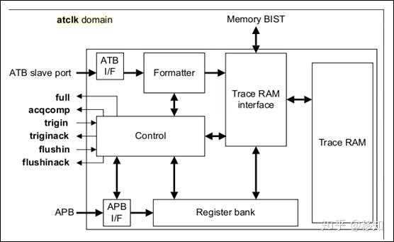 coresight（八）soc-400套件 - 知乎
