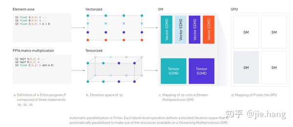 OpenAI Triton 介绍 - 知乎