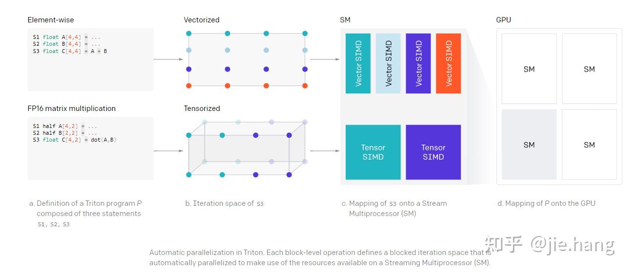 OpenAI Triton 介绍 - 知乎