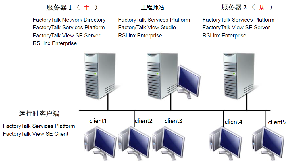 FactoryTalk View SE上位机冗余系统规划和配置 - 知乎