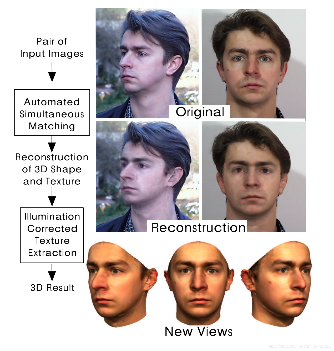 A Morphable Model For The Synthesis Of 3D Faces-笔记 - 知乎