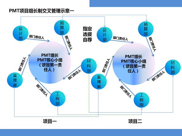 关于项目管理PMT小组构成模式的一点建议 - 知乎