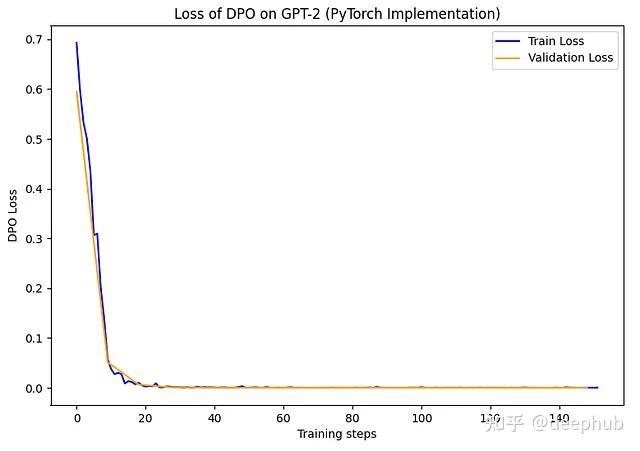 使用PyTorch实现GPT-2直接偏好优化训练：DPO方法改进及其与监督微调的效果对比 - 知乎