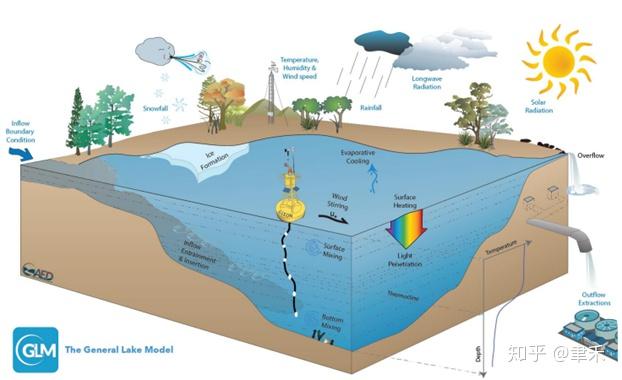 PGNN:Physics-guided Neural Networks - 知乎