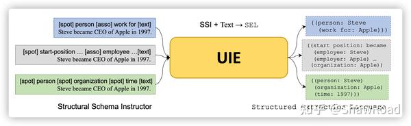 UIE: 信息抽取的大一统模型 - 知乎