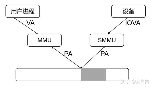SMMU 和 SVA 的由来 - 知乎