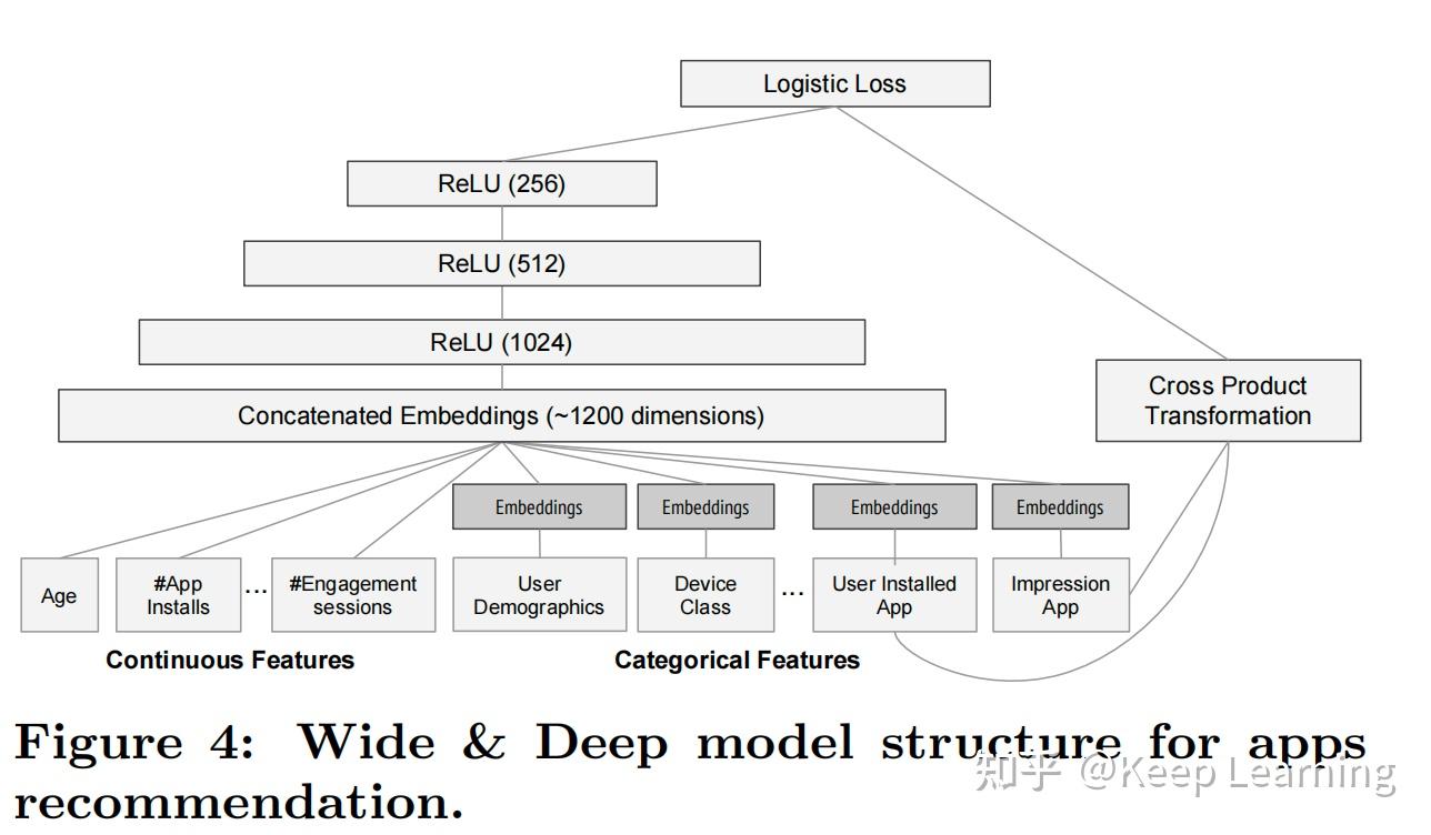 CTR预估之Wide&Deep系列模型:DeepFM/DCN(WWW'2021) - 知乎