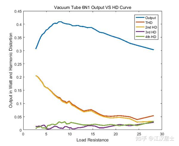 6N1型三极管用于甲1类功率输出的合理负载阻抗 - 知乎