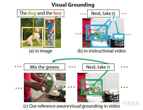[论文笔记]Finding“It”: Weakly Supervised Reference-Aware Visual Grounding in Instructional Videos - 知乎