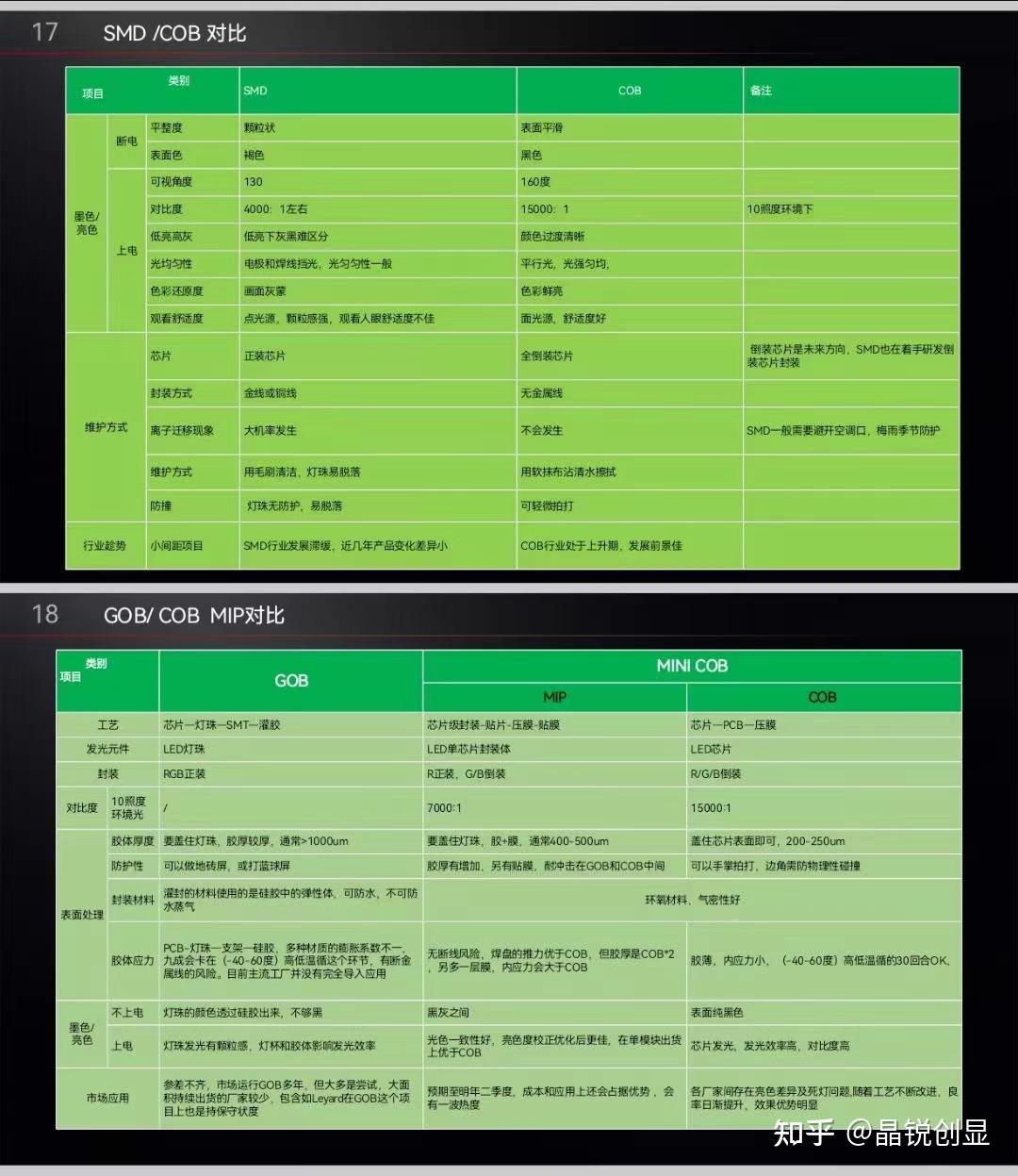Mini LED封装技术：COB与IMD方案，哪一种更胜一筹？全倒装超微间距COB(COB微间距)显示主导新型显示技术。 - 知乎