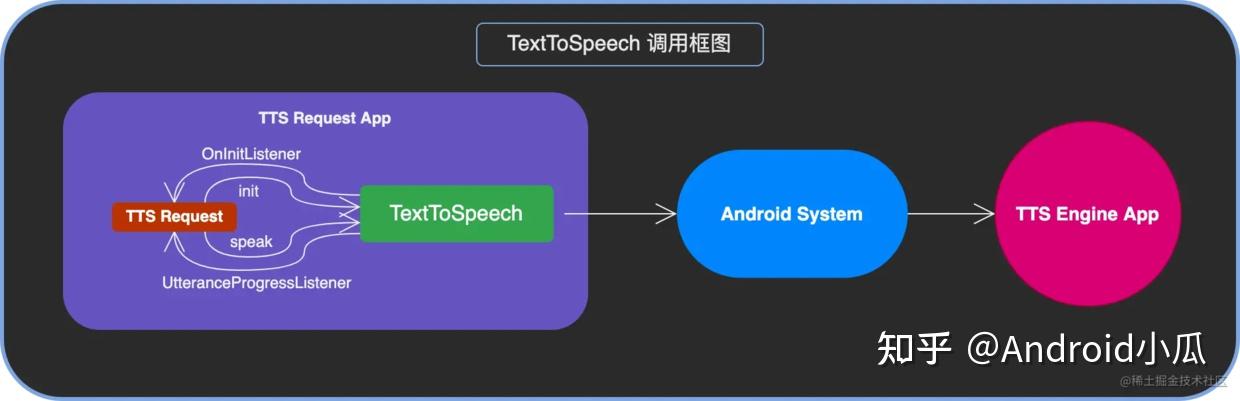直面原理：5 张图彻底了解 Android TextToSpeech 机制 - 知乎