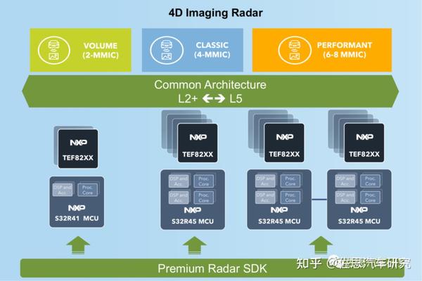 #蔚来 自研 #4D雷达，#NXP 4D雷达方案 @佐思汽研 - 知乎