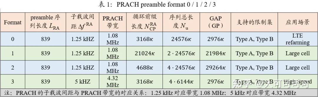 PRACH信道 - 知乎
