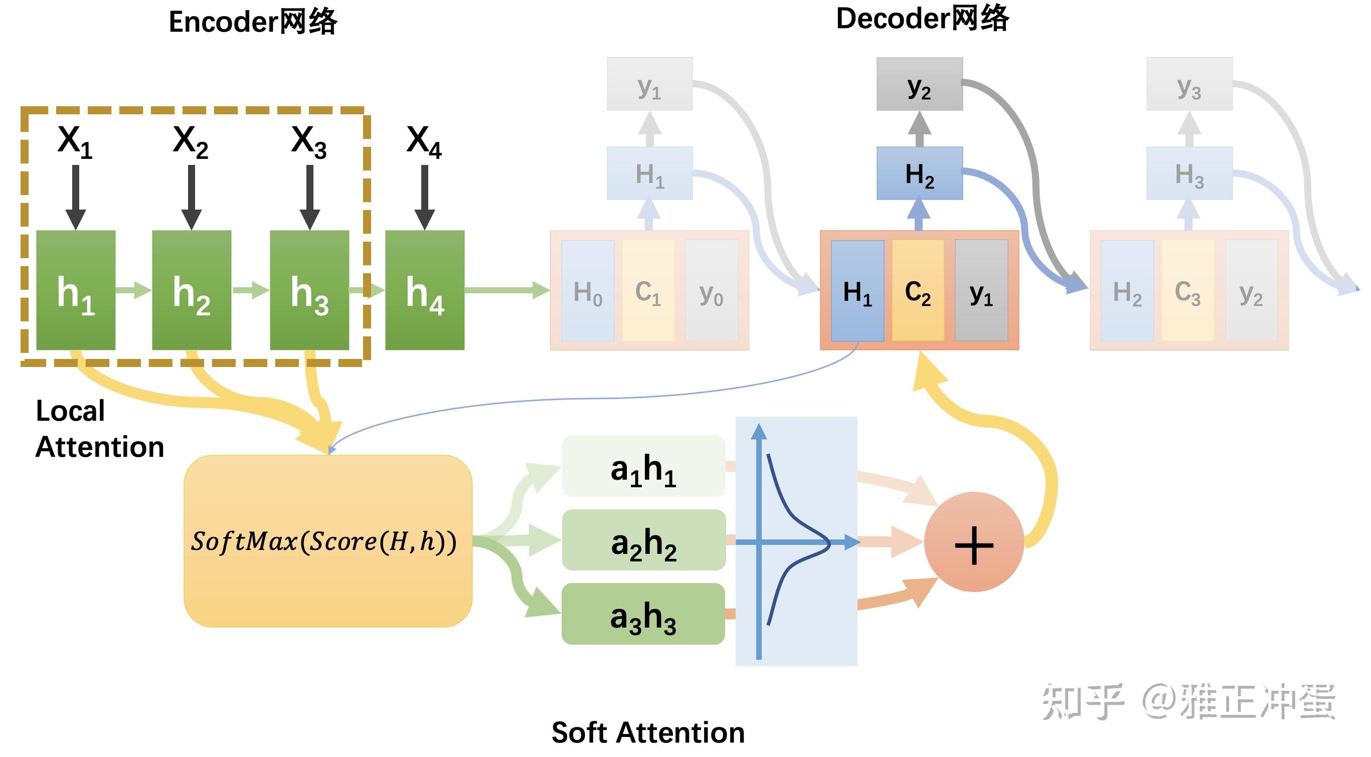 小白都能看懂的超详细Attention机制详解 - 知乎