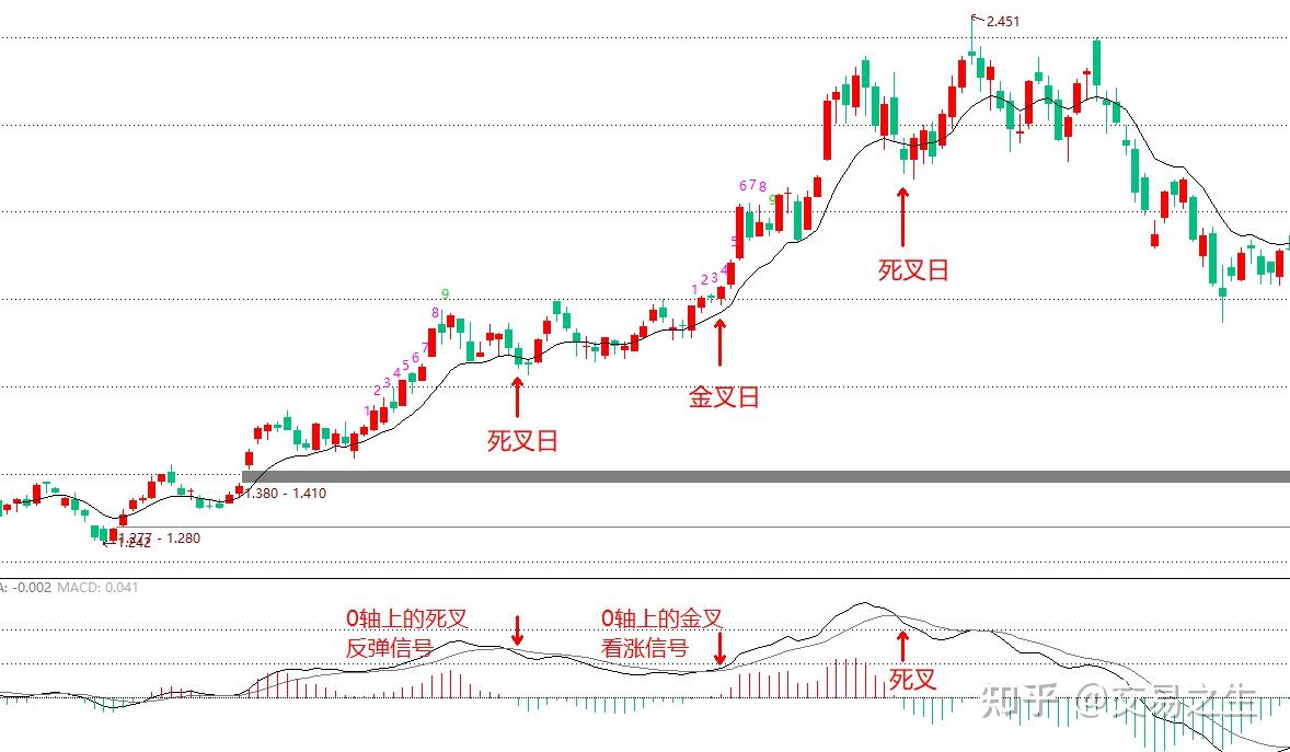 macd金叉和死叉图解，MACD金叉和死叉的提示 - 知乎