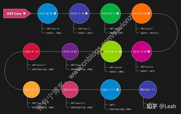 图解.NET Core/.NET5/.NET6 与 .NET Framework对比