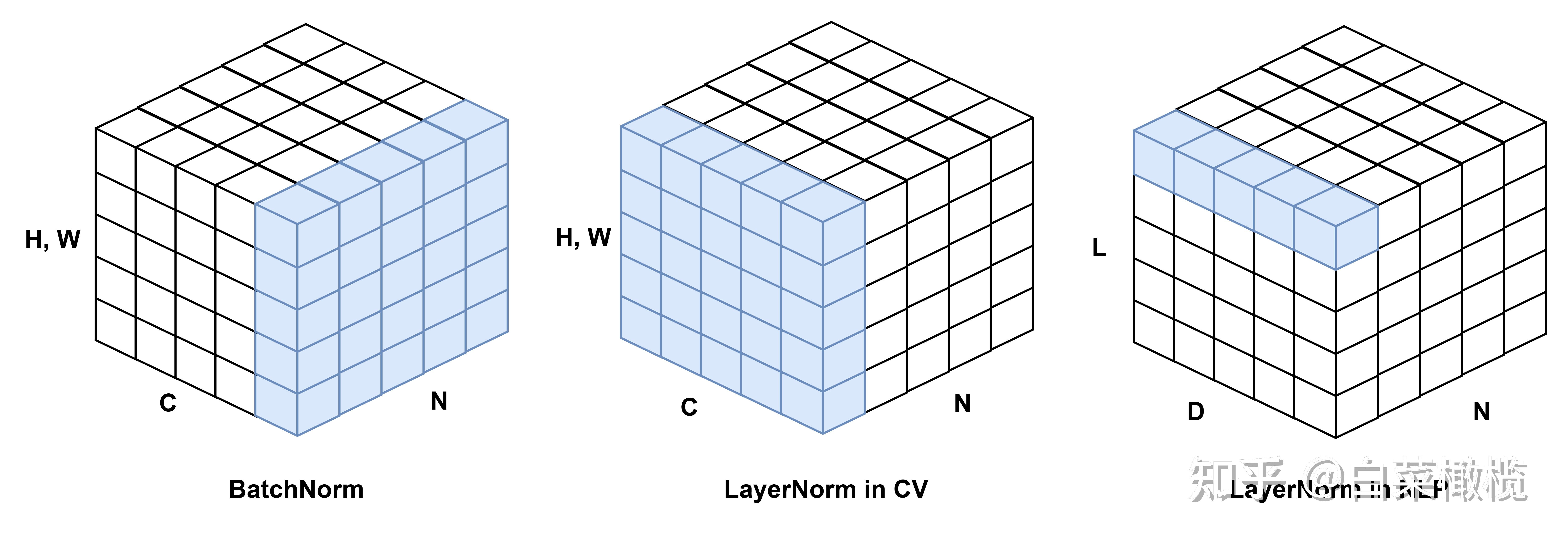 简单理解一下 LayerNorm 的操作 - 知乎