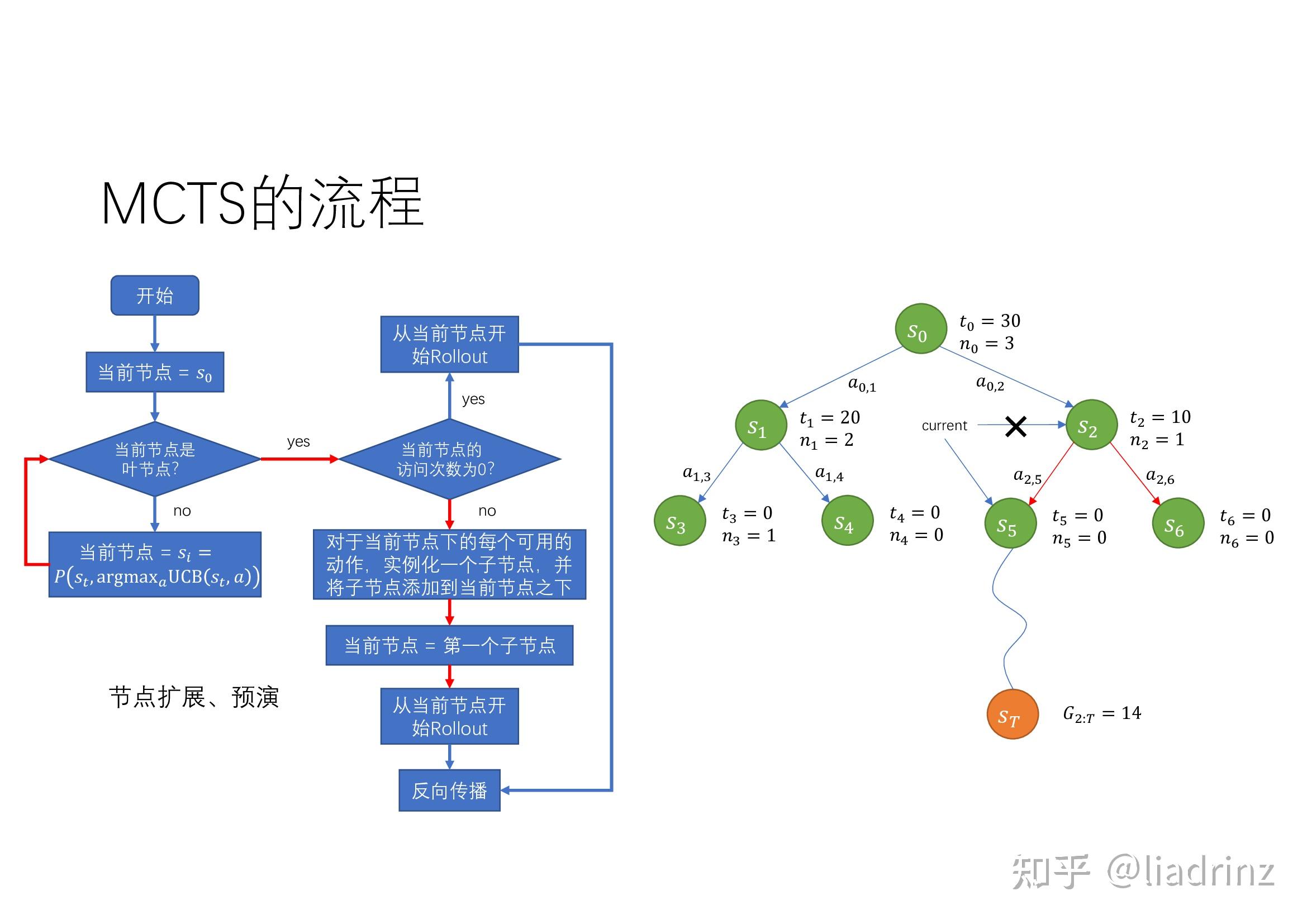 【AlphaGo系列-2】蒙特卡洛树搜索详解 - 知乎