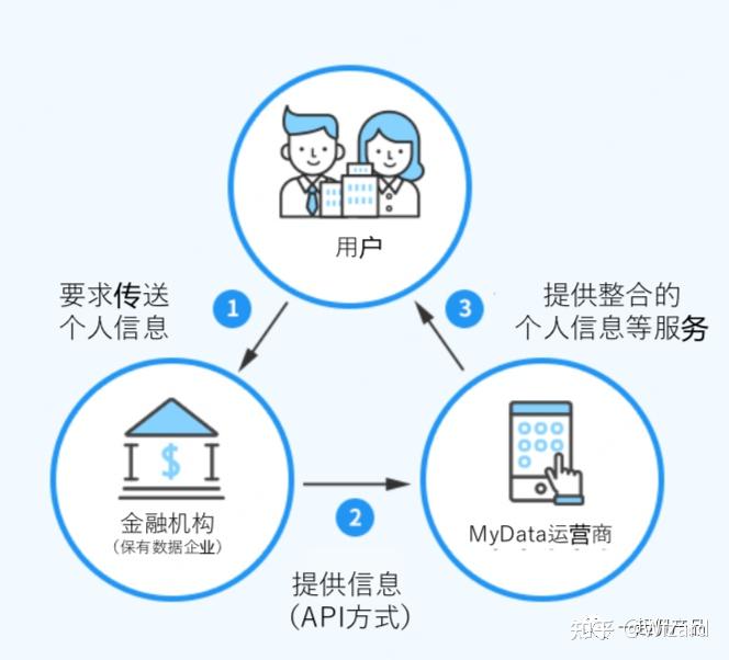 我的数据我做主—韩国“个人信息可携带权”MyData模式调研及参考 - 知乎