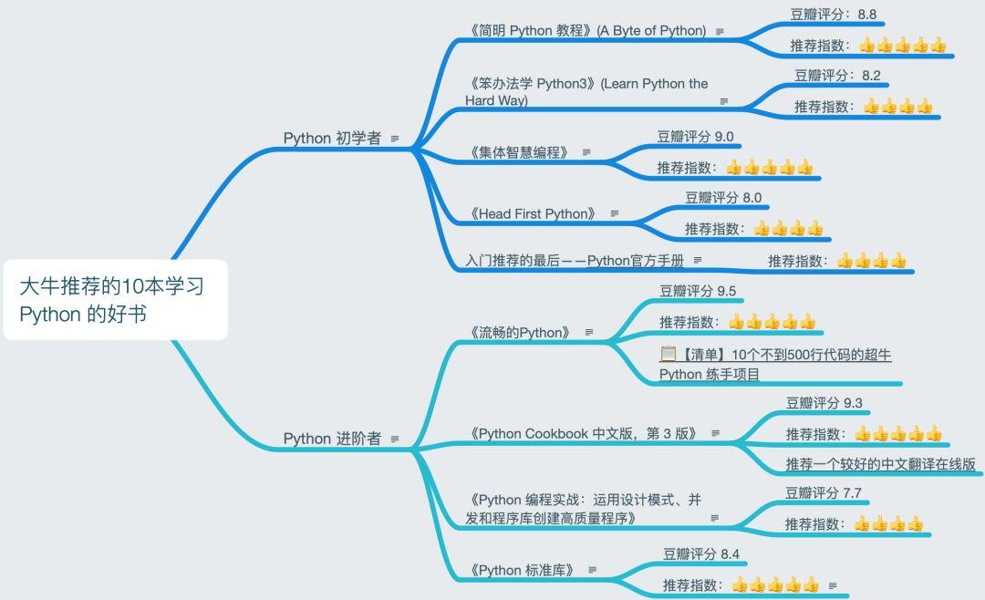 大牛推荐的10本学习 Python 的好书 知乎