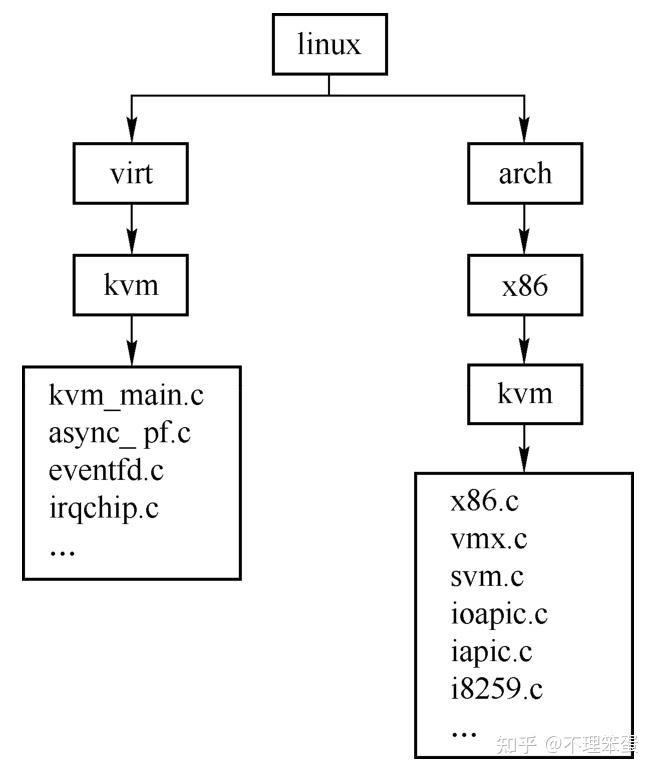 Qemu之cpu虚拟化（二）：kvm模块初始化介绍 知乎
