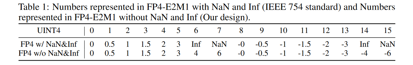 量化那些事之fp8与llm Fp4 知乎